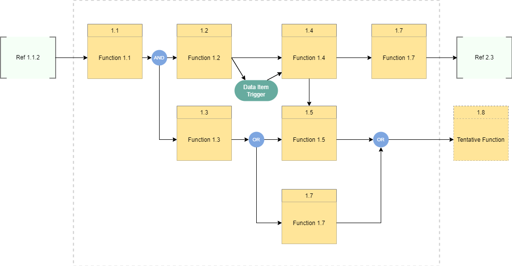 Online FFBD Examples And Templates