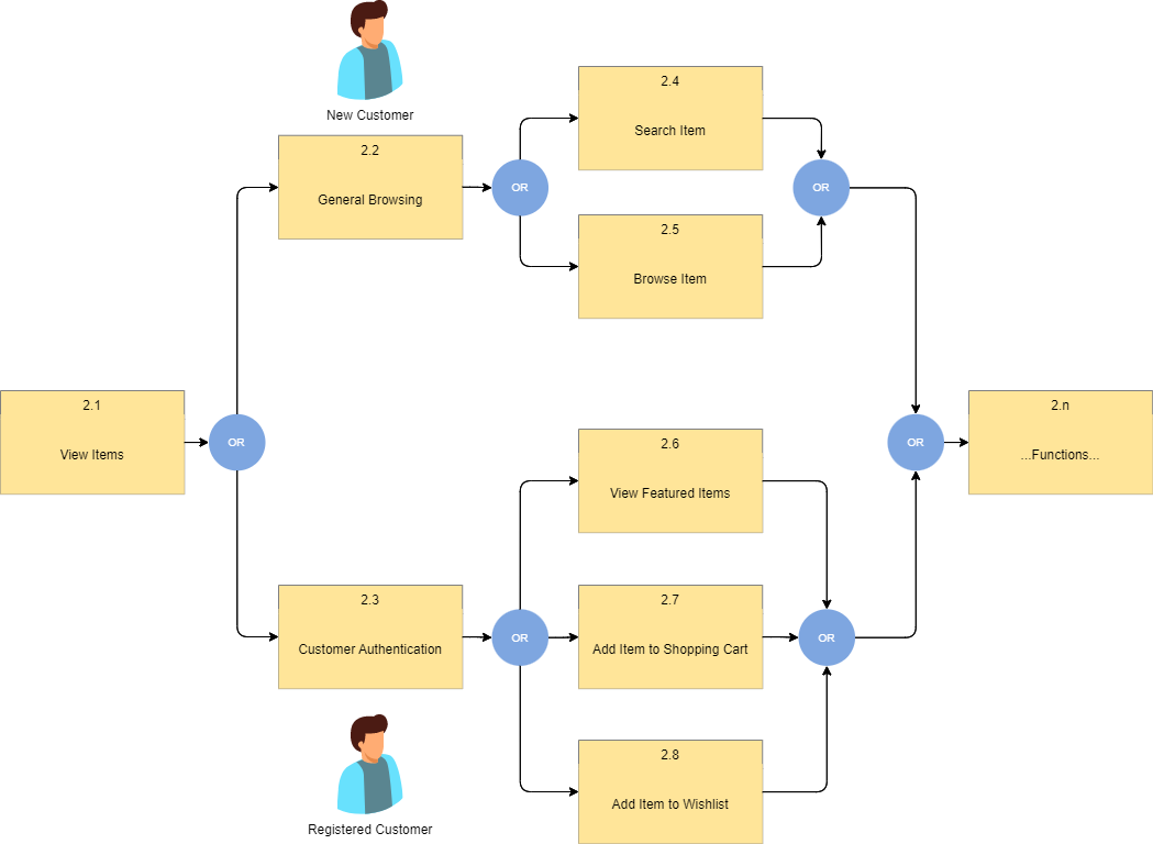 Online FFBD Examples And Templates